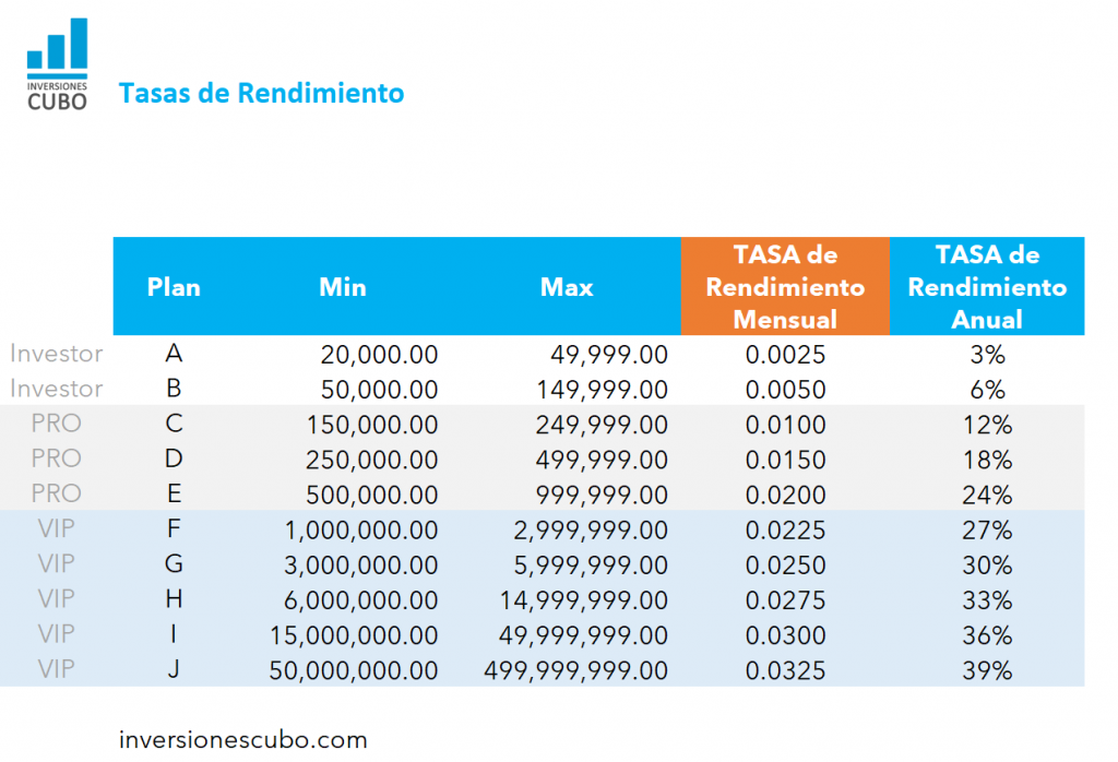 Rendimientos – Inversiones CUBO